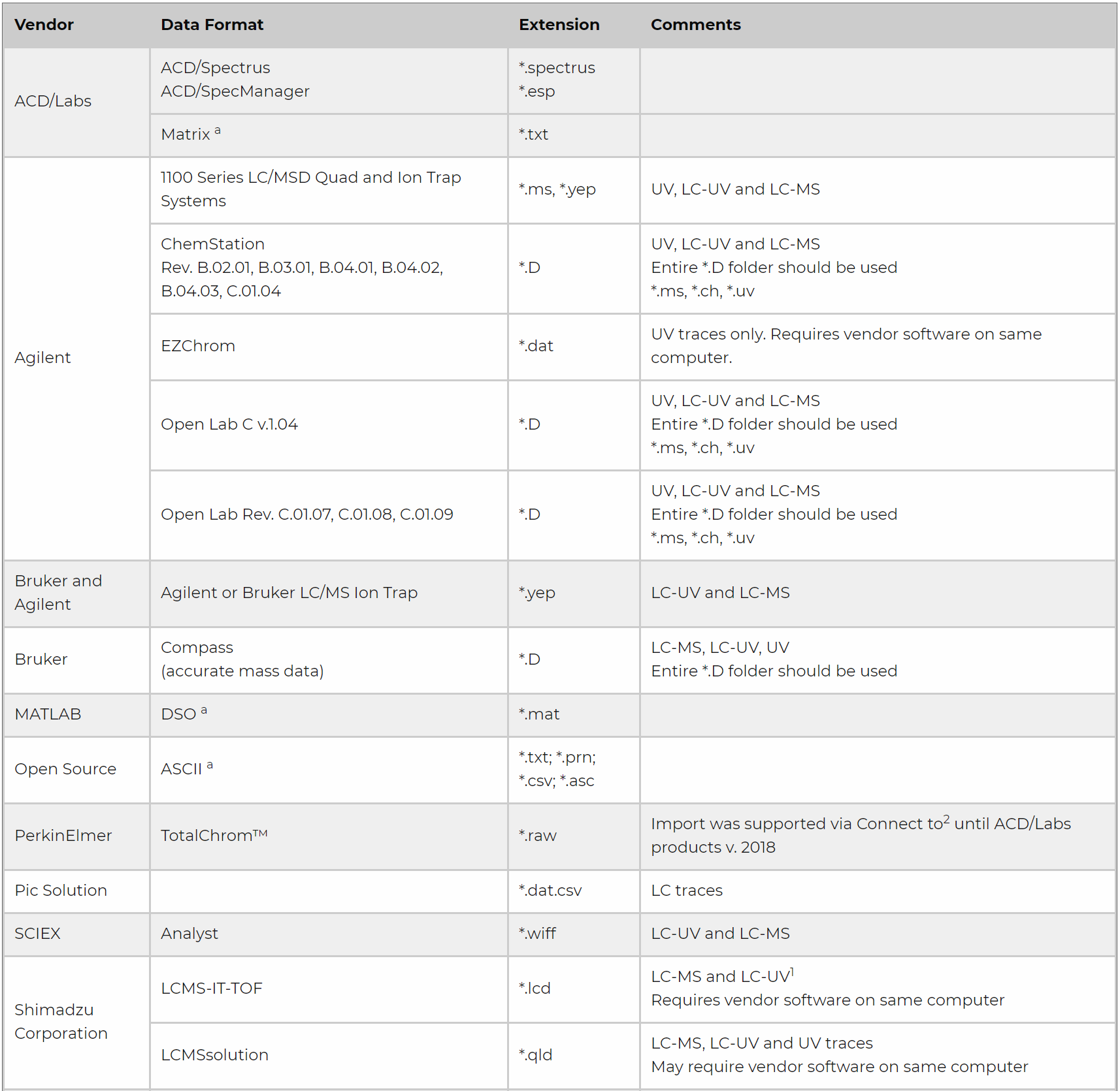 ACD/Spectrus processor软件支持的文件格式 - 广州凯美科信息技术有限公司——ACD/Labs代理商