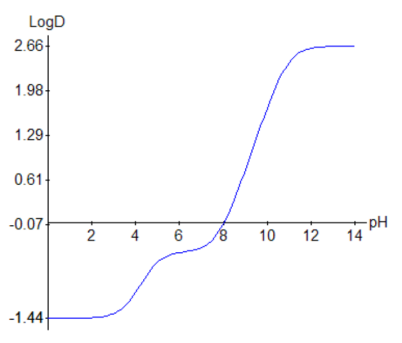亲脂性评价 | logP与logD的区别与应用 - 广州凯美科信息技术有限公司——ACD/Labs代理商