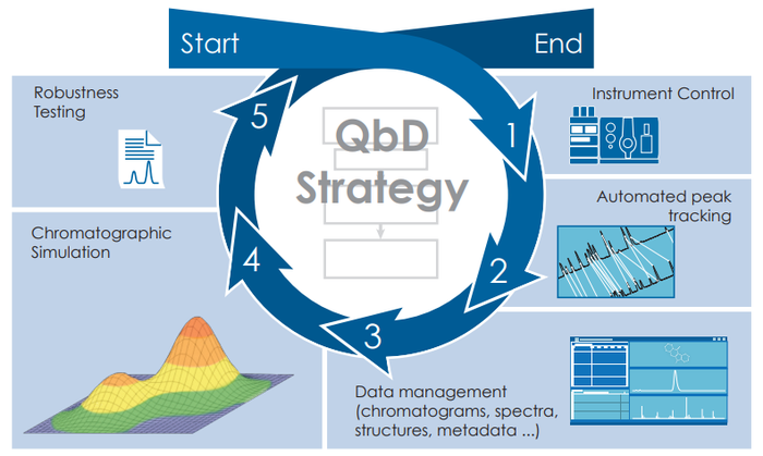 ACD/AutoChrom : 色谱方法开发及优化平台